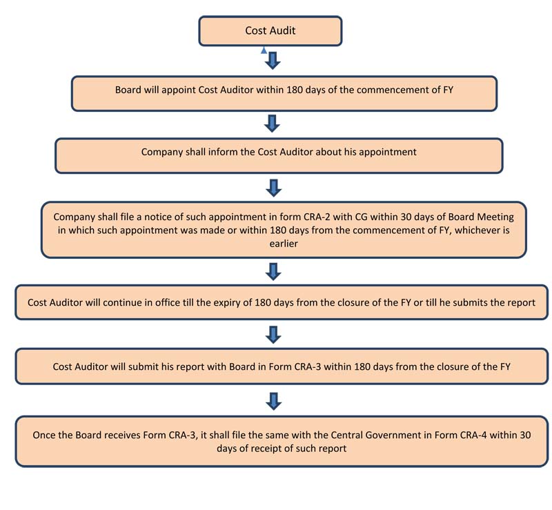 Cost Audit And Records Section 148 Of The Companies Act 2013 Cost Audit And Records Section 148 Of The Companies Act 2013