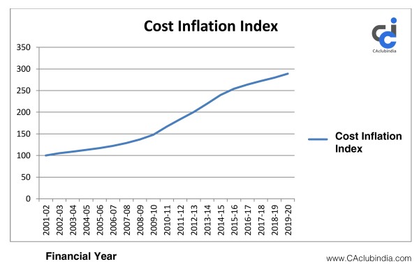 Cost inflation index for 2019-20 notified as 289