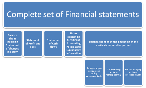Complete Set Of Financial Statements
