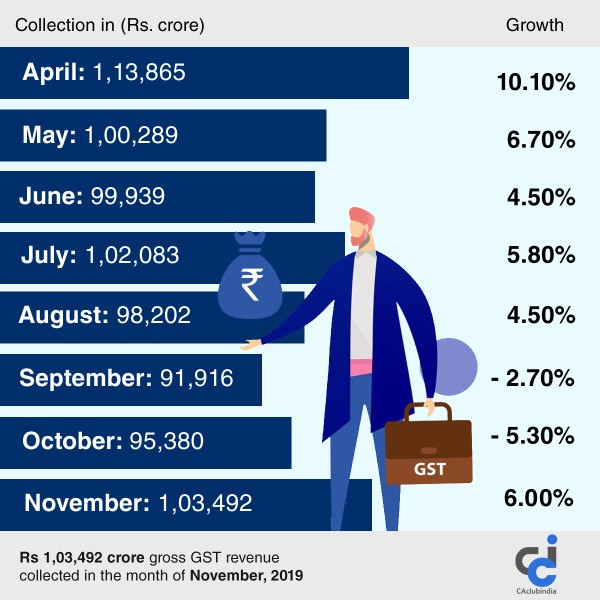 GST revenue picks up by 6% and crosses 1 lac crore in November