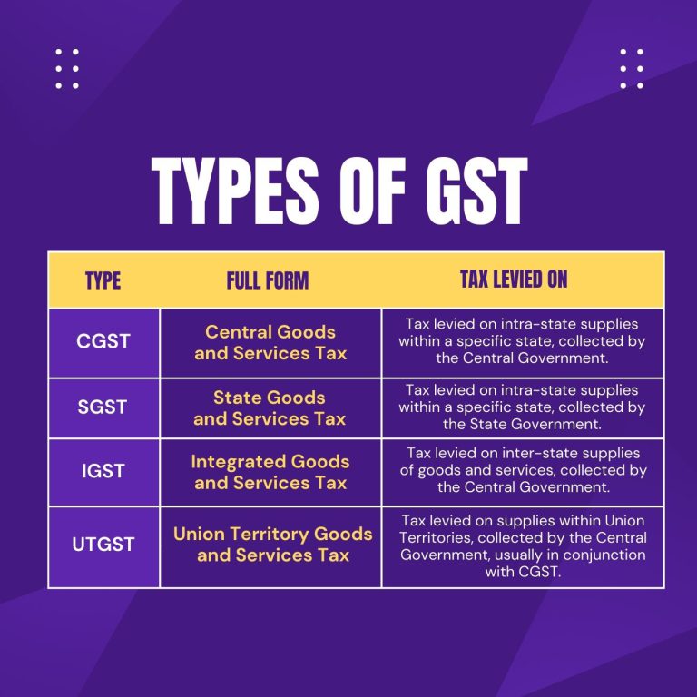 GST Full Form: Meaning and Bifurcation of GST Rates in India