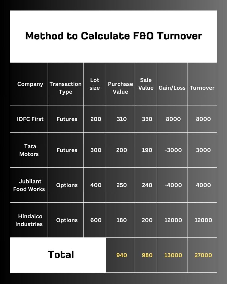 F and O: Taxation for Futures & Options Traders FY 2024-25