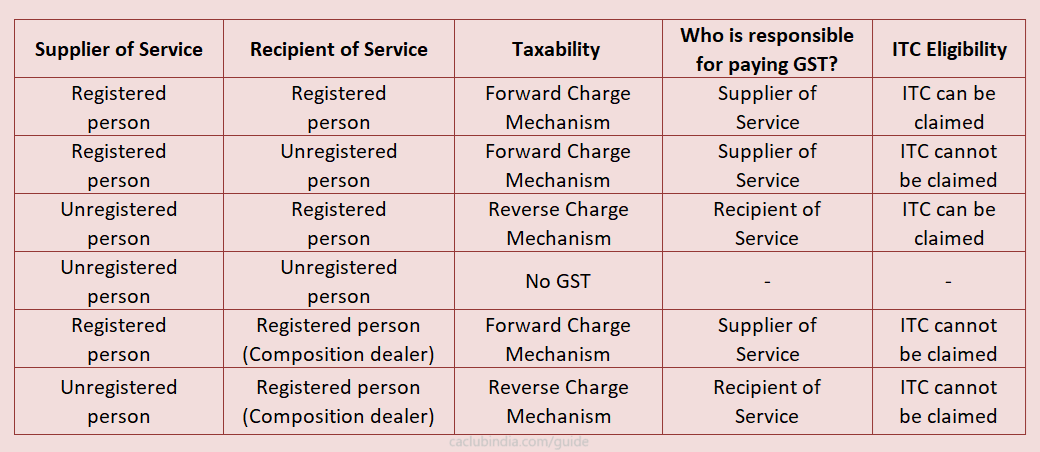 RCM on Commercial Rent: Key Rules and Applicability - Tax Guide