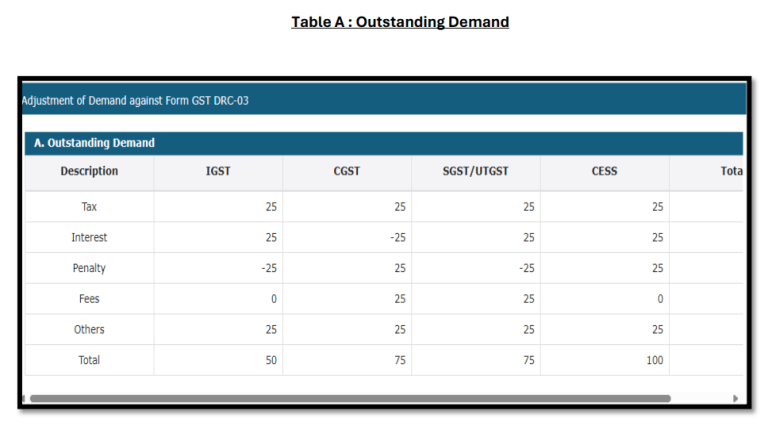 Form GST DRC-03A: Filing Process - Tax Guide