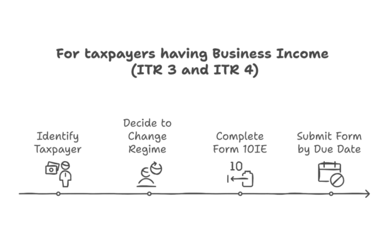 ITR-U: Government Allows Filing Old Returns Till AY 2021–22 - Tax Guide