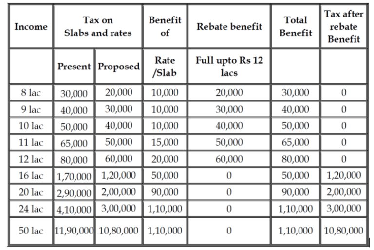 New Income Tax Slab For The FY 2025-26 - Tax Guide