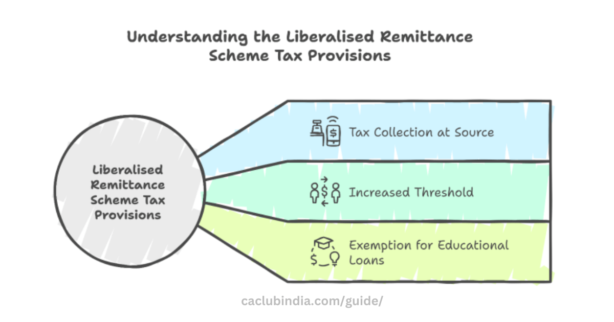 Liberalized Remittance Scheme: Key Changes in TCS Thresholds - Tax Guide