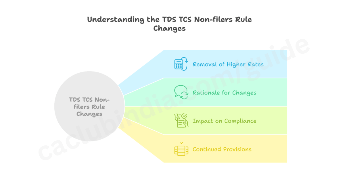 TDS TCS Non-Filers Rule w.e.f 1st April 2025 - Tax Guide