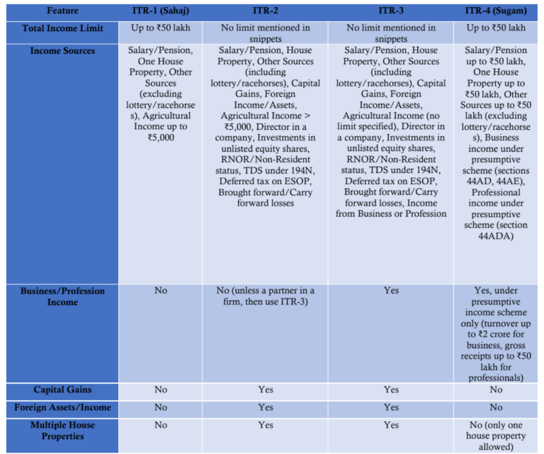 Returns and Forms Applicable for Salaried Individuals for AY 2025-26 ...