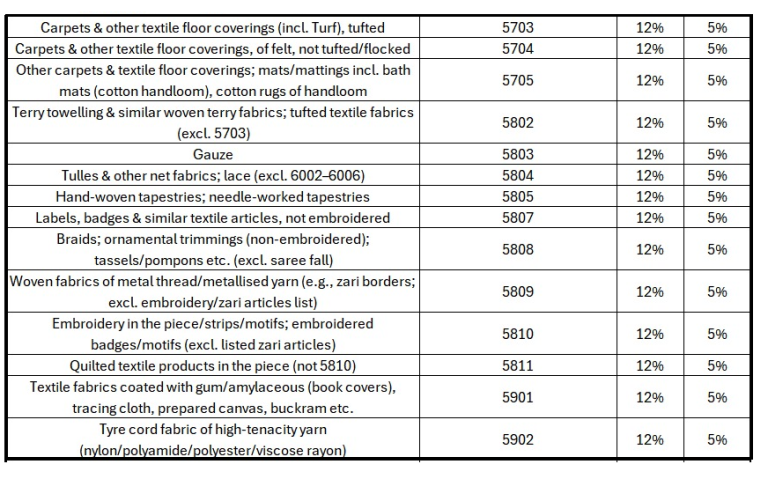 GST on Clothes: With Latest Tax Rates & HSN Code w.e.f 22 Sep 25 - Tax ...