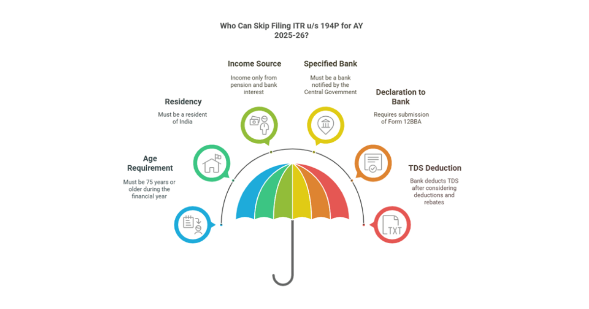 Section 194P: Check Who Can Legally Skip ITR Filing For AY 2025-26 ...