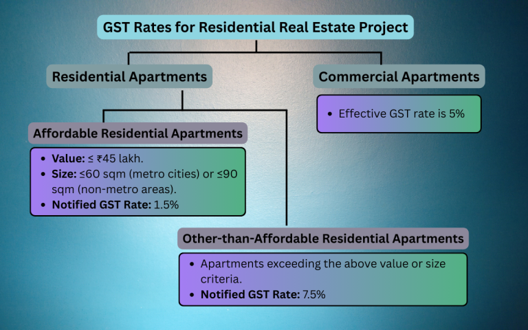 GST Audit on Flat Sales: The Truth Behind 1% and 5% Rates - Tax Guide
