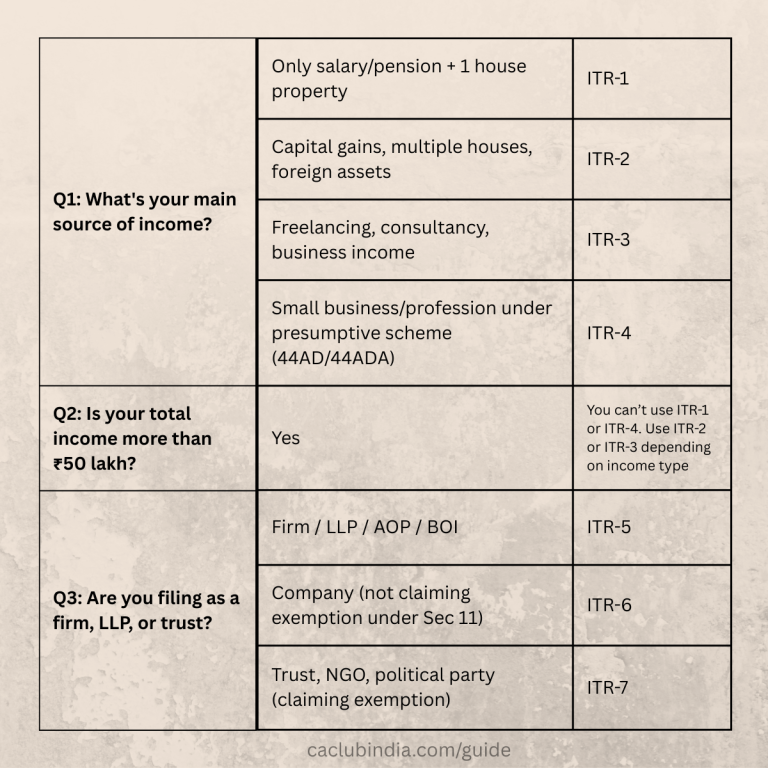 Which ITR Form to File for FY 2024-25? Choose the Right One in Minutes ...