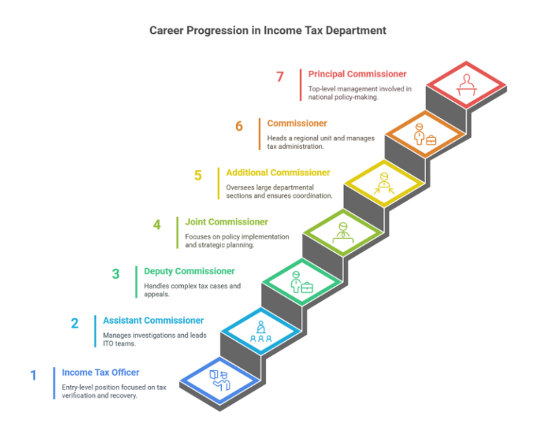 How to Become an Income Tax Officer in India? - Tax Guide