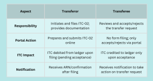 GST ITC-02: How to Transfer Unutilized ITC? - Tax Guide