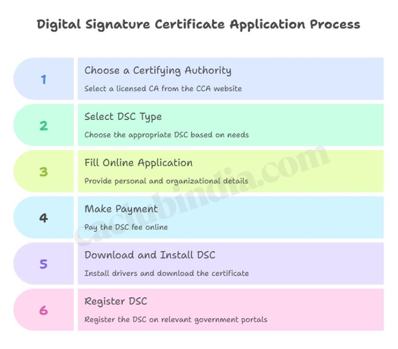 How to Get a Digital Signature Certificate: Stepwise Process to Apply ...